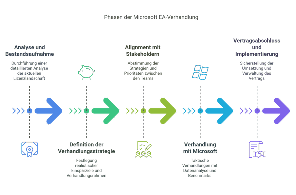 Microsoft Enterprise Agreement erfolgreich verhandeln. Strategien für ...